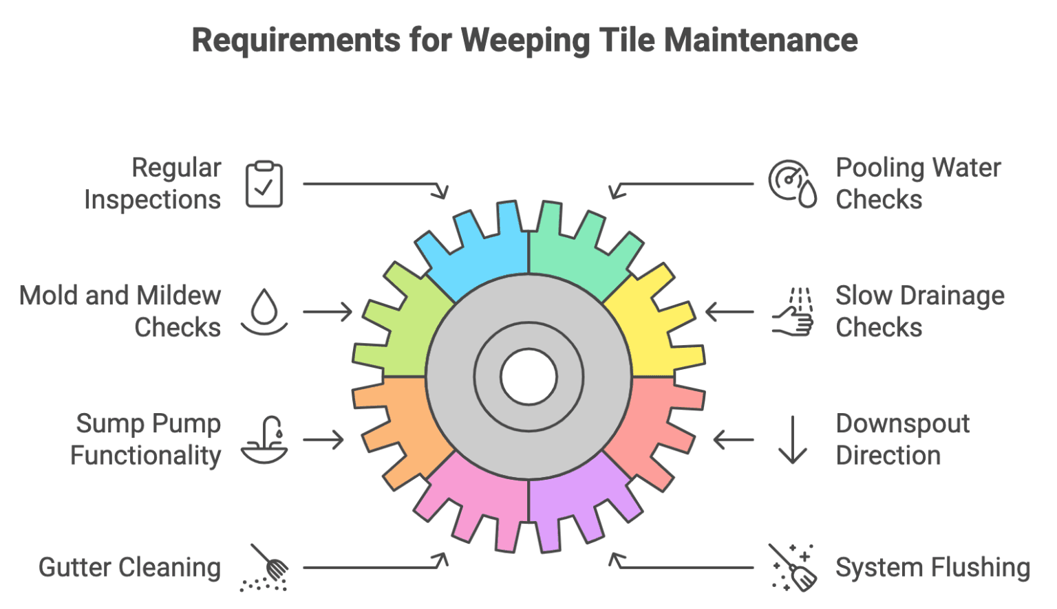 Weeping Tile Installation: Protect Your Home From Water Damage